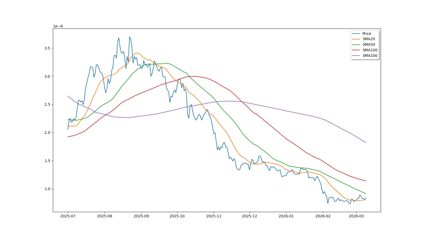 Jim Simple Moving Averages