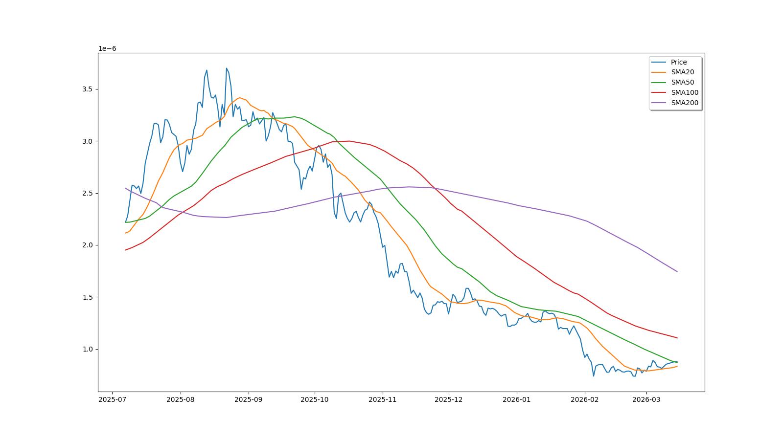 Jim Simple Moving Averages
