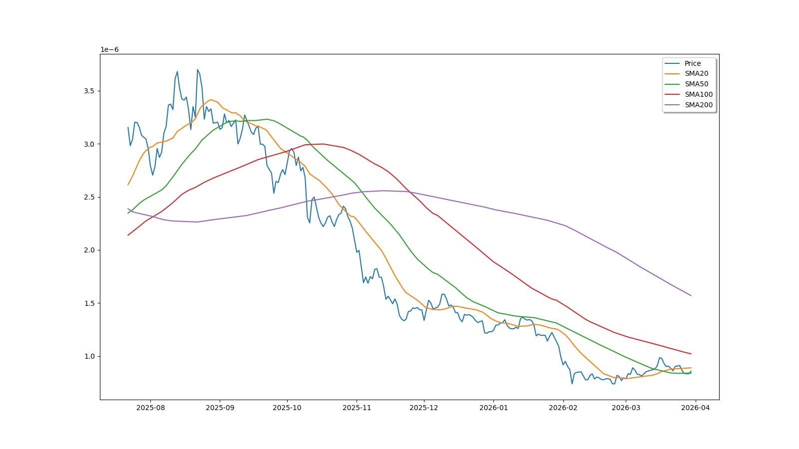 Jim Simple Moving Averages