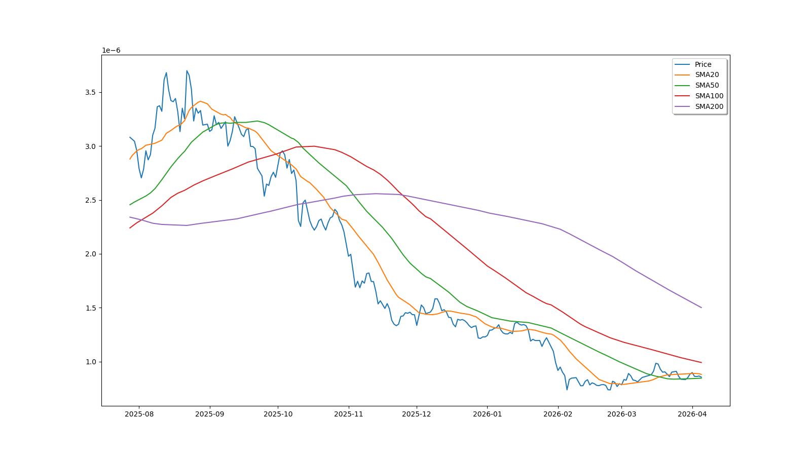Jim Simple Moving Averages