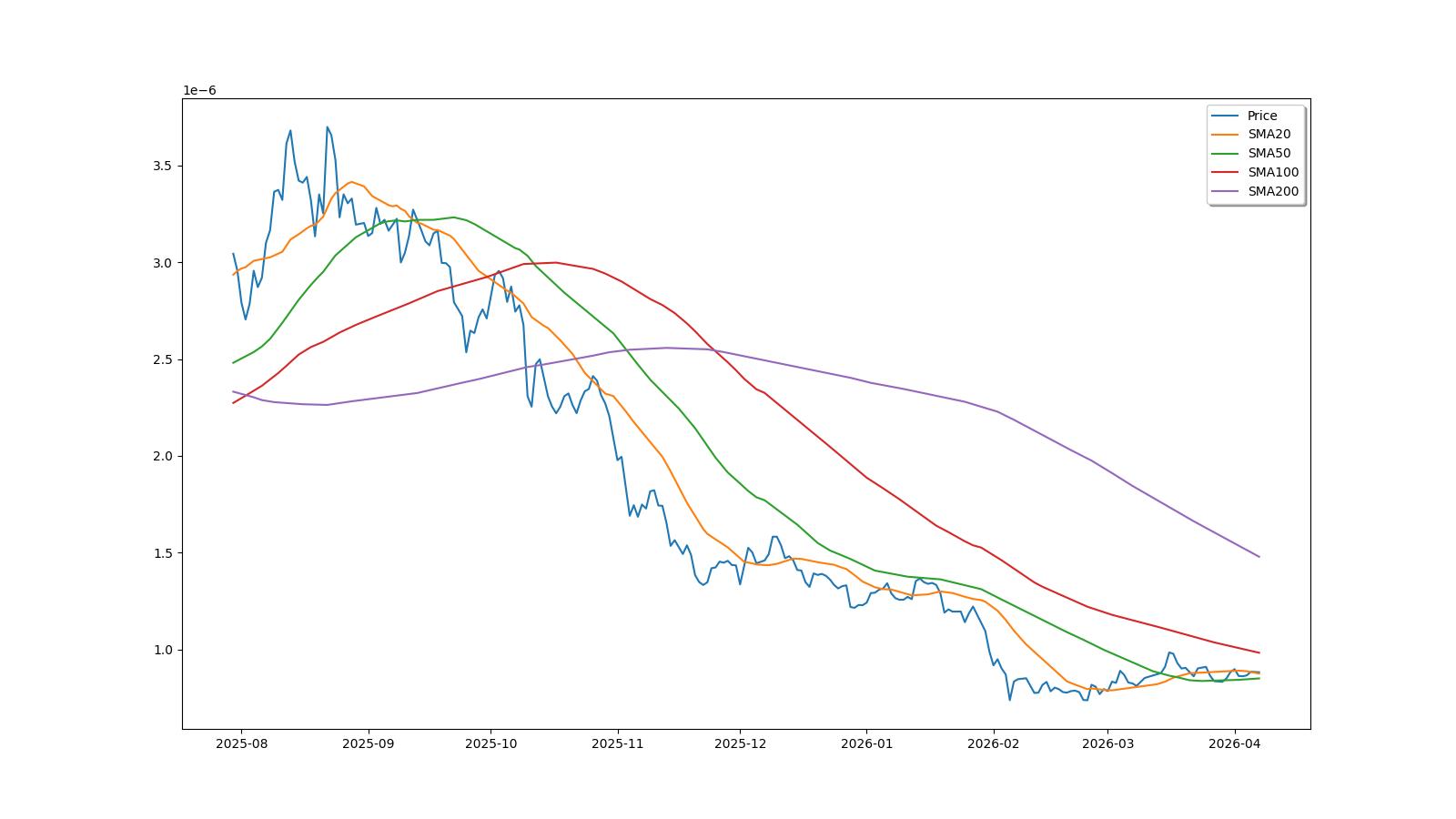 Jim Simple Moving Averages