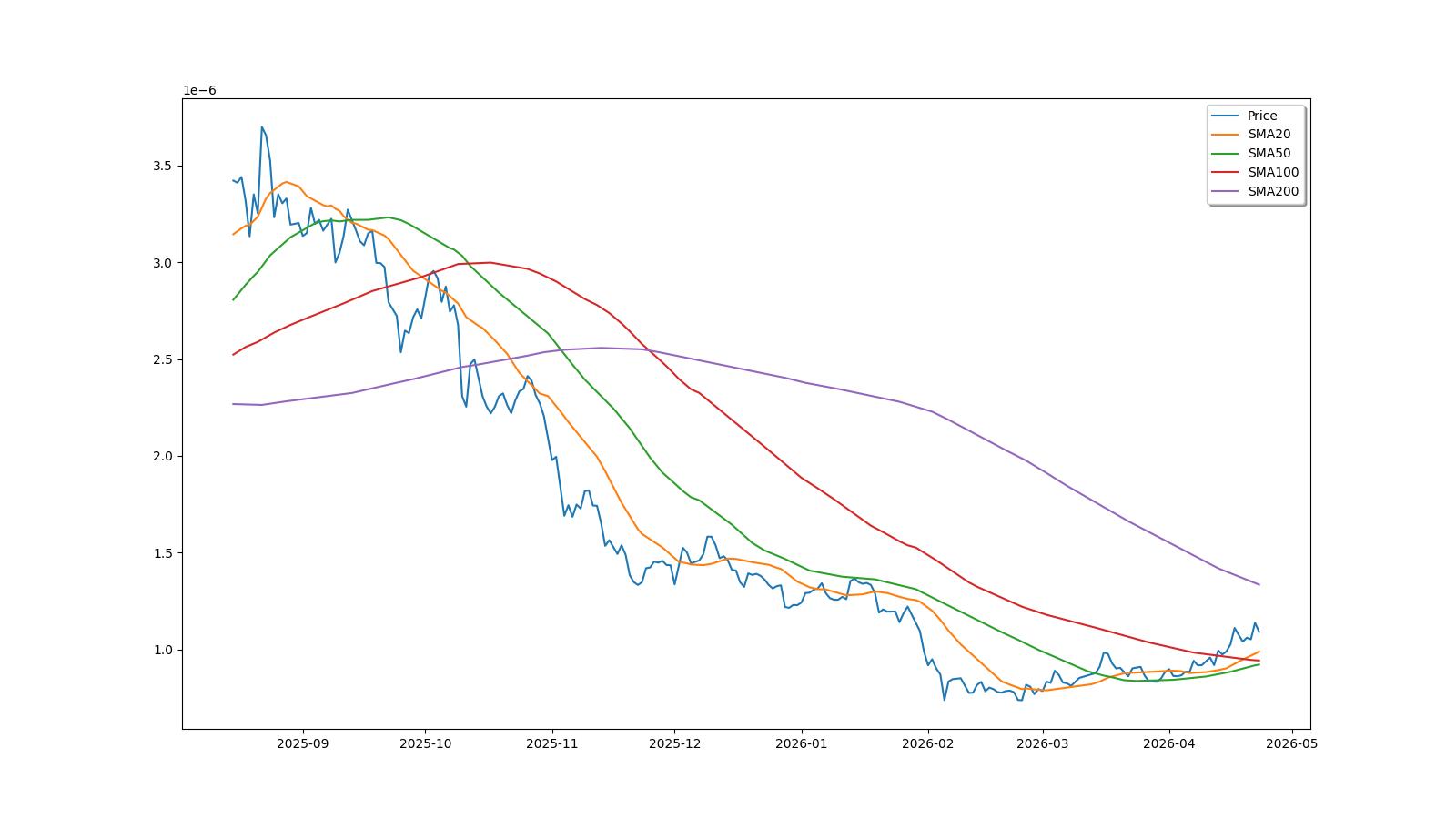 Jim Simple Moving Averages