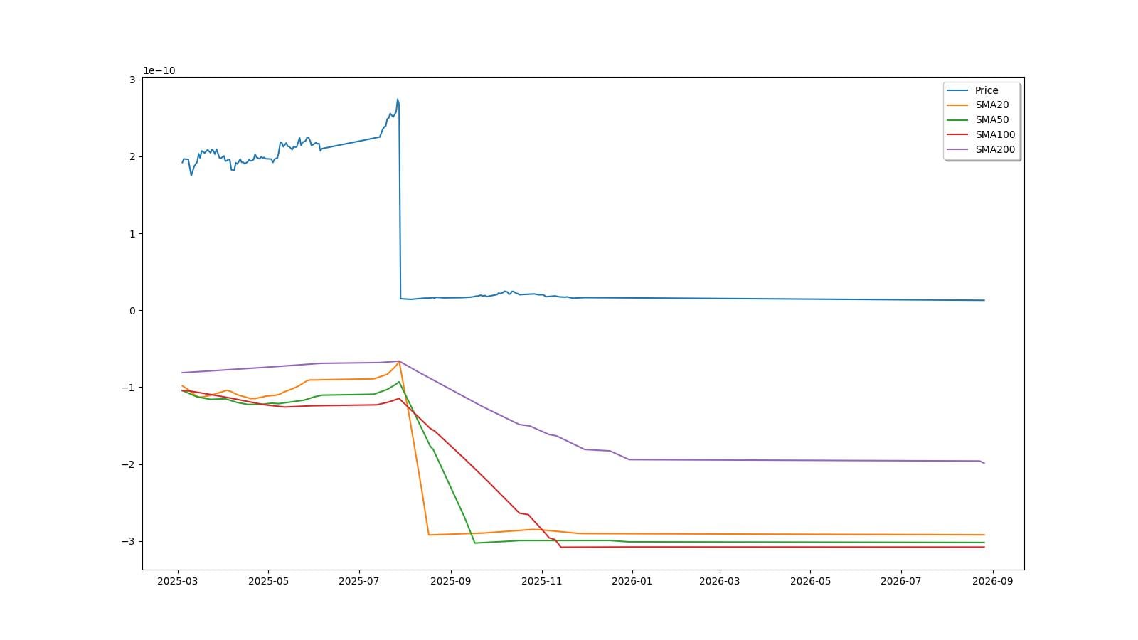 Jindo Inu Simple Moving Averages