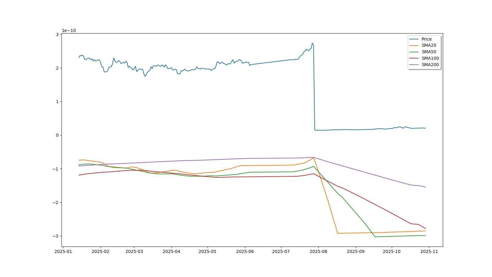 Jindo Inu Simple Moving Averages