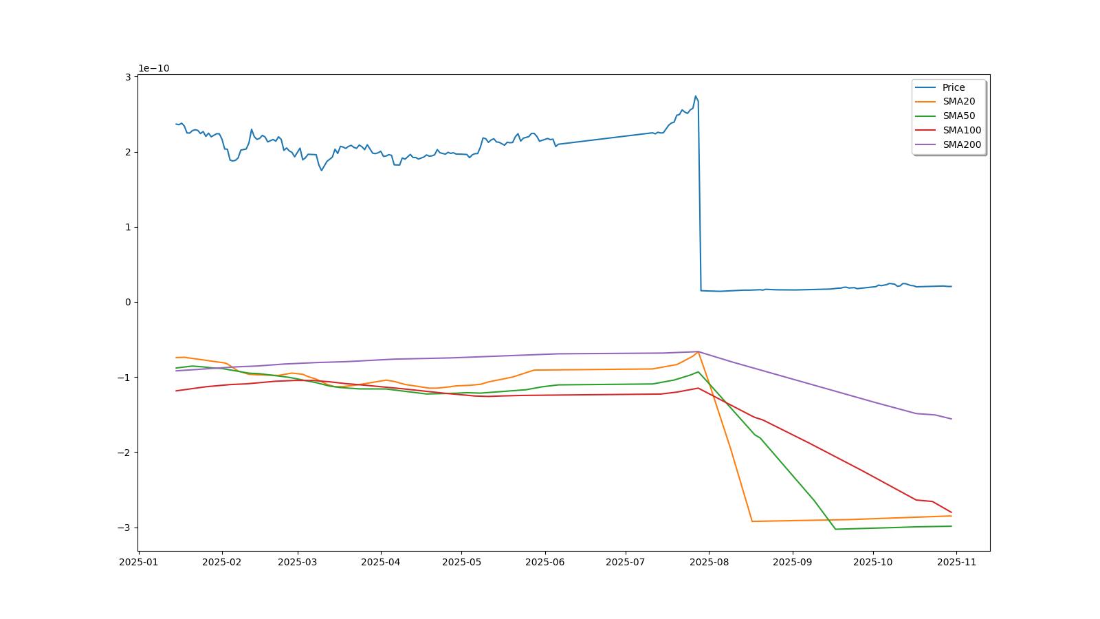Jindo Inu Simple Moving Averages