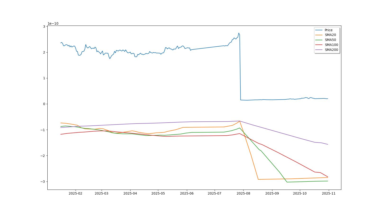Jindo Inu Simple Moving Averages
