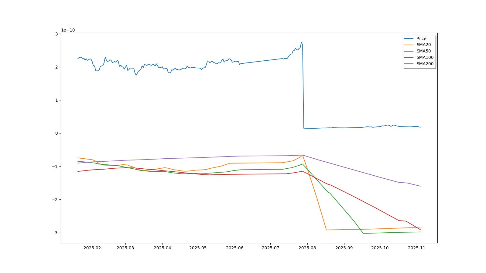 Jindo Inu Simple Moving Averages