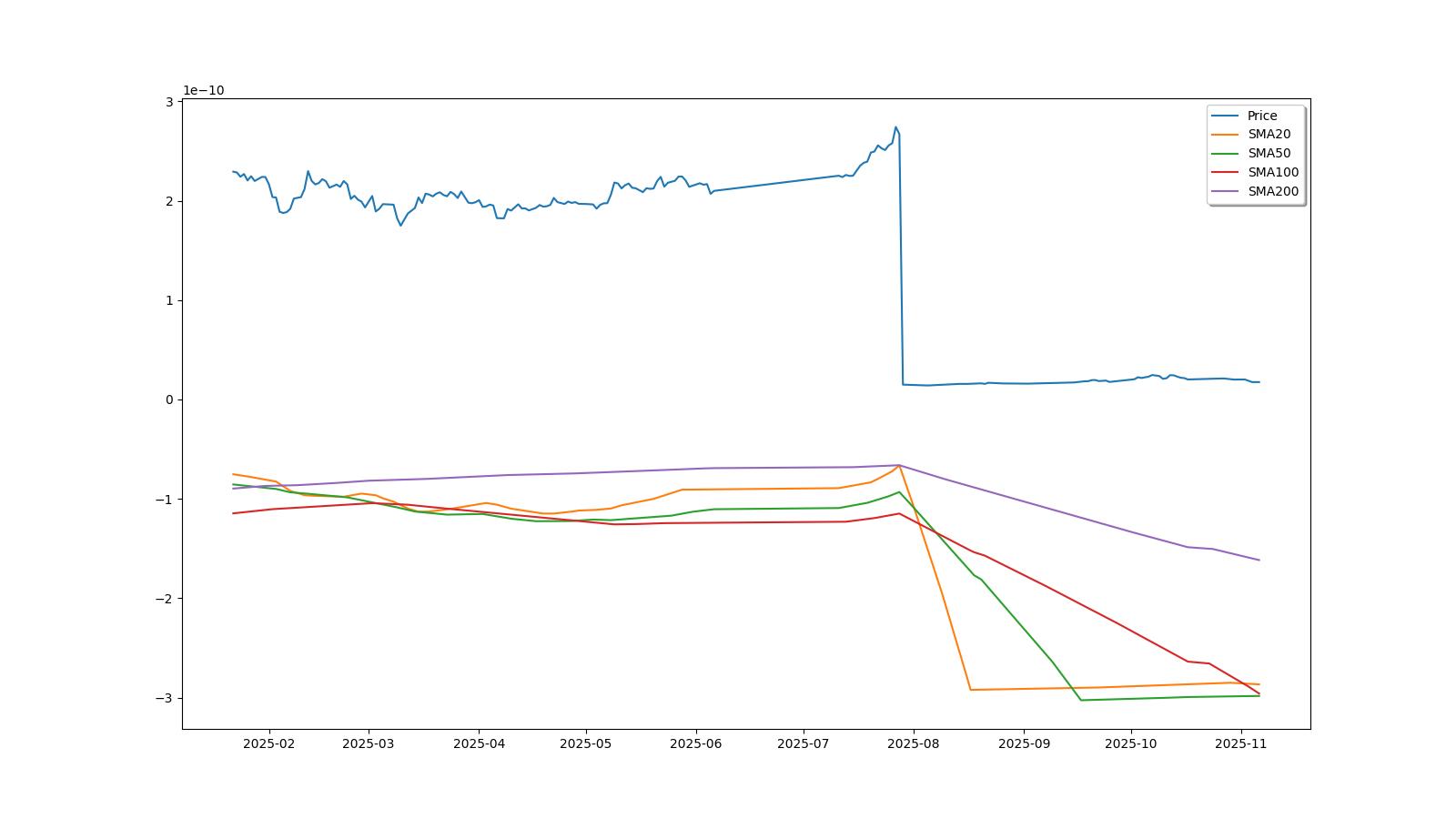 Jindo Inu Simple Moving Averages