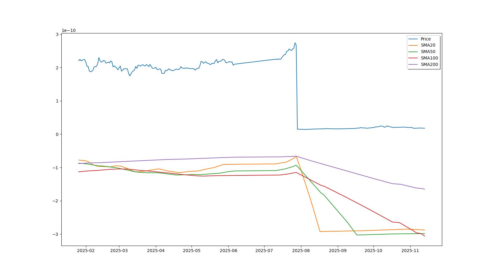 Jindo Inu Simple Moving Averages