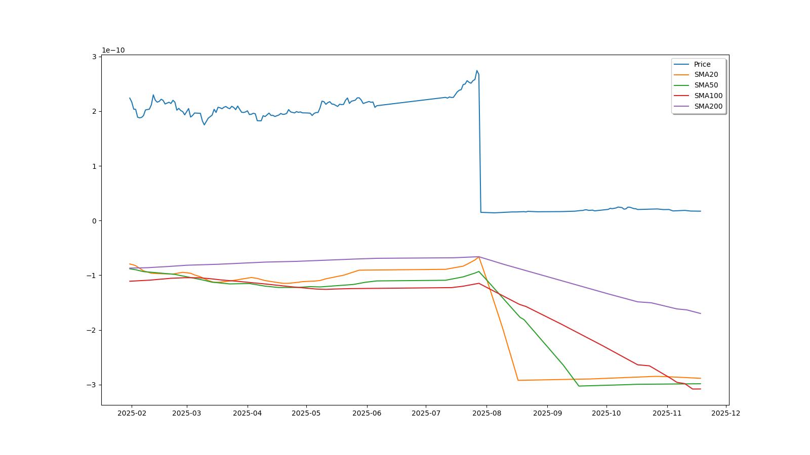 Jindo Inu Simple Moving Averages