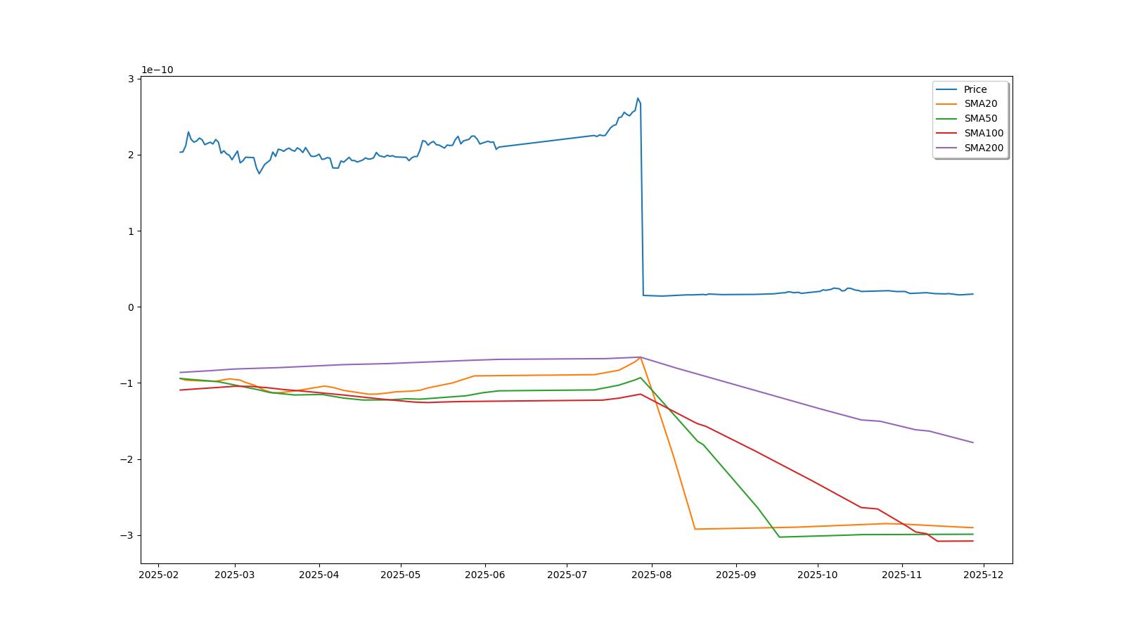 Jindo Inu Simple Moving Averages