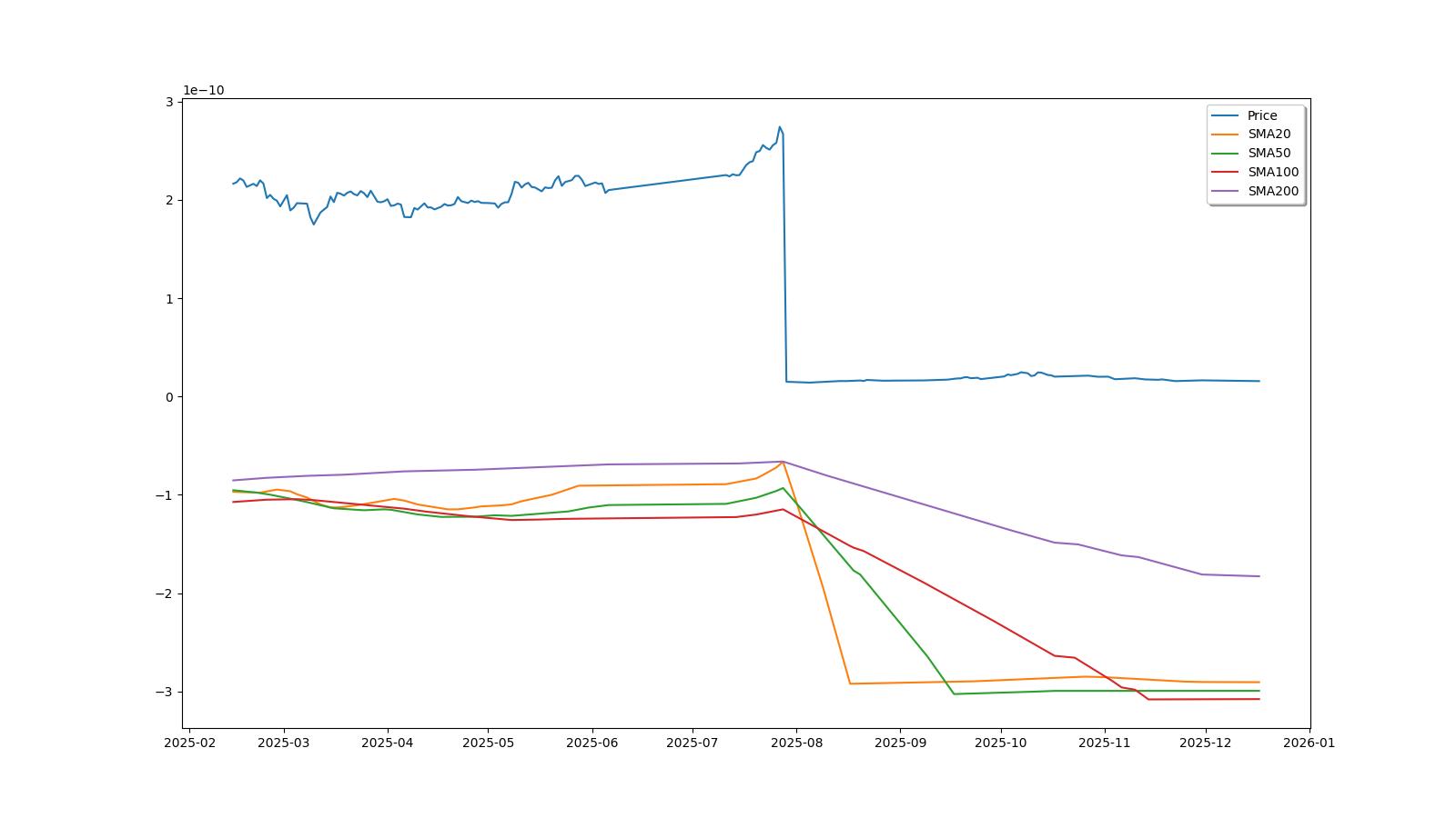 Jindo Inu Simple Moving Averages