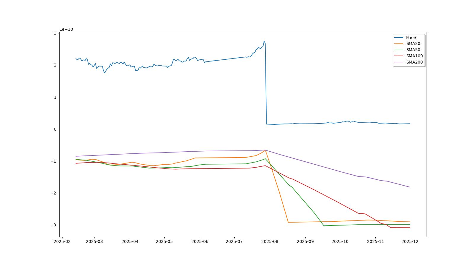 Jindo Inu Simple Moving Averages