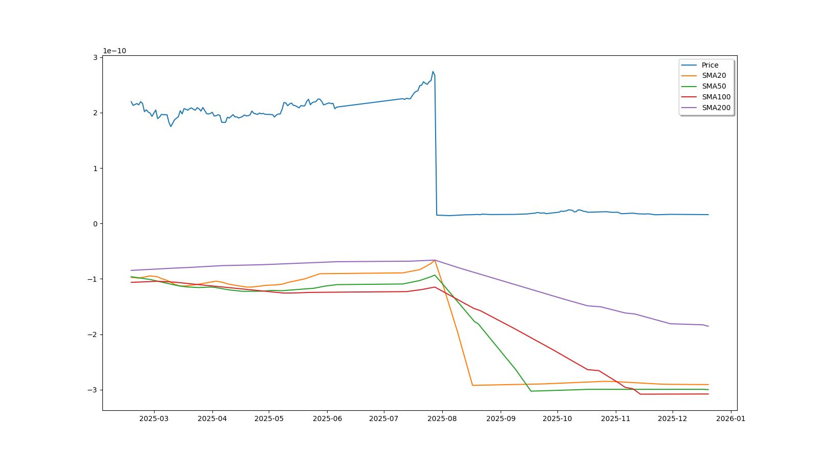 Jindo Inu Simple Moving Averages