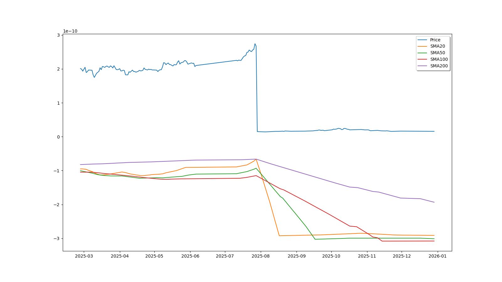 Jindo Inu Simple Moving Averages