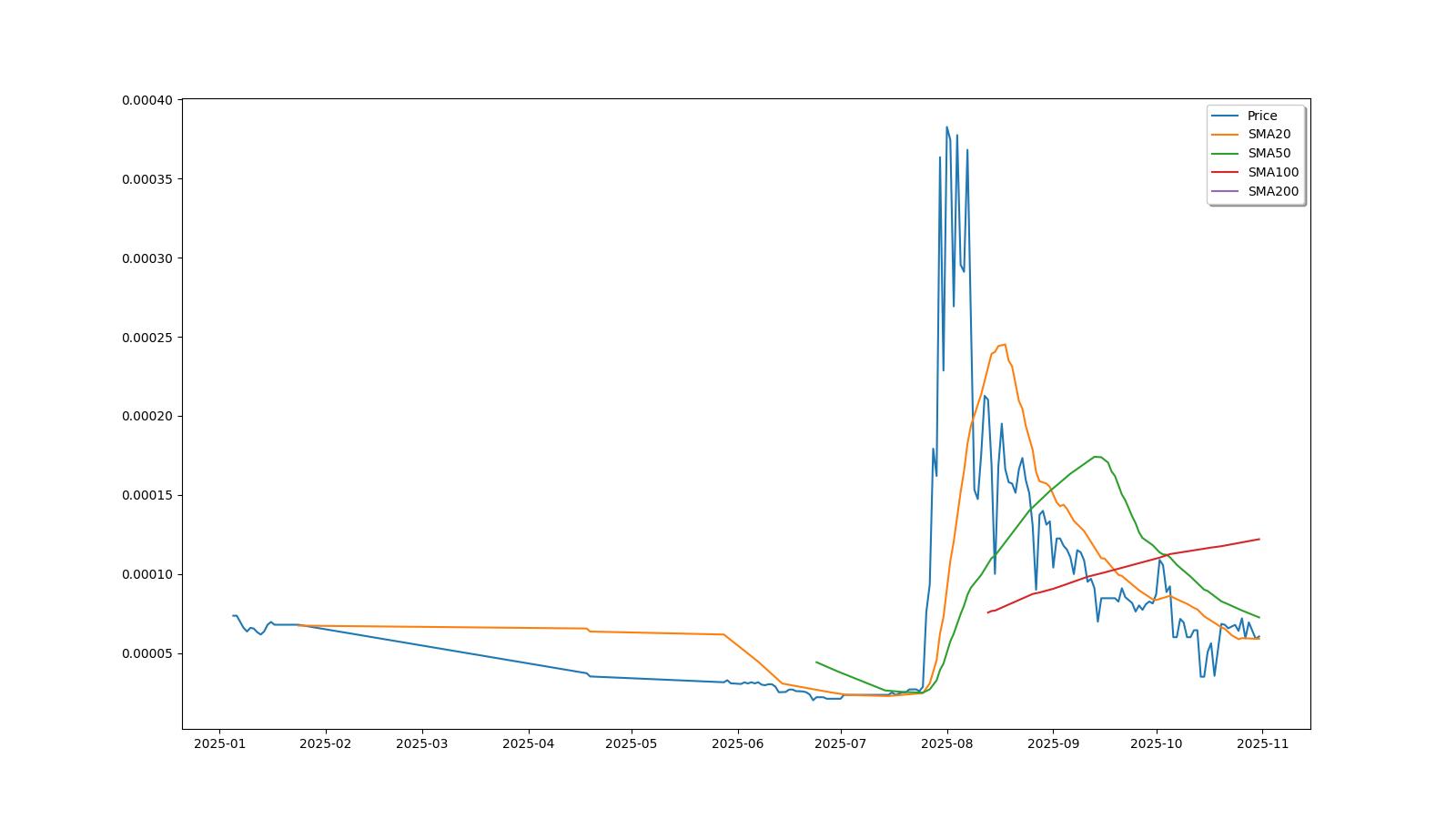 JinPeng Simple Moving Averages