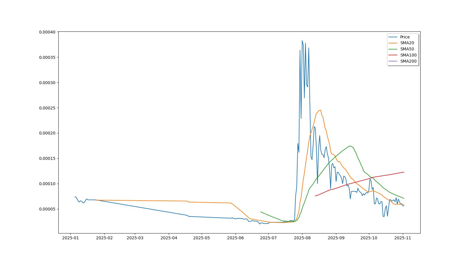 JinPeng Simple Moving Averages