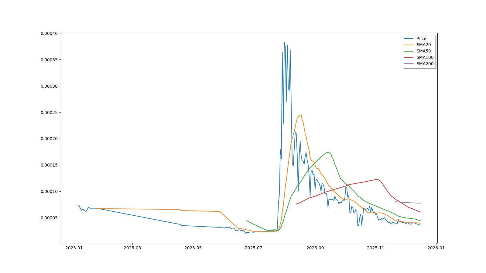 JinPeng Simple Moving Averages