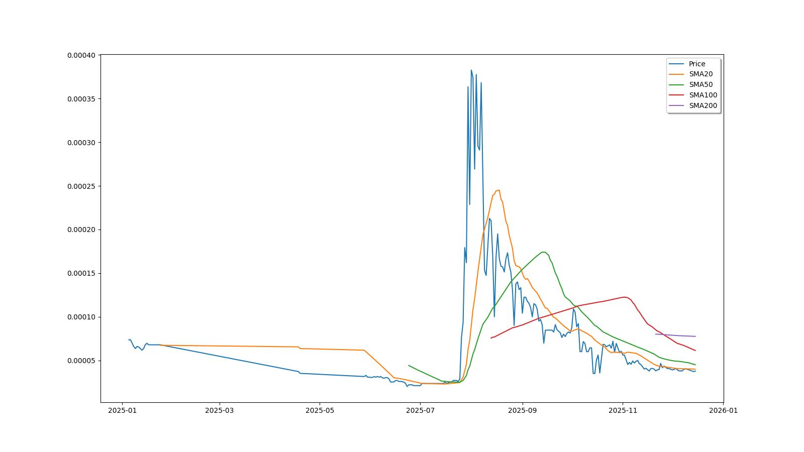JinPeng Simple Moving Averages