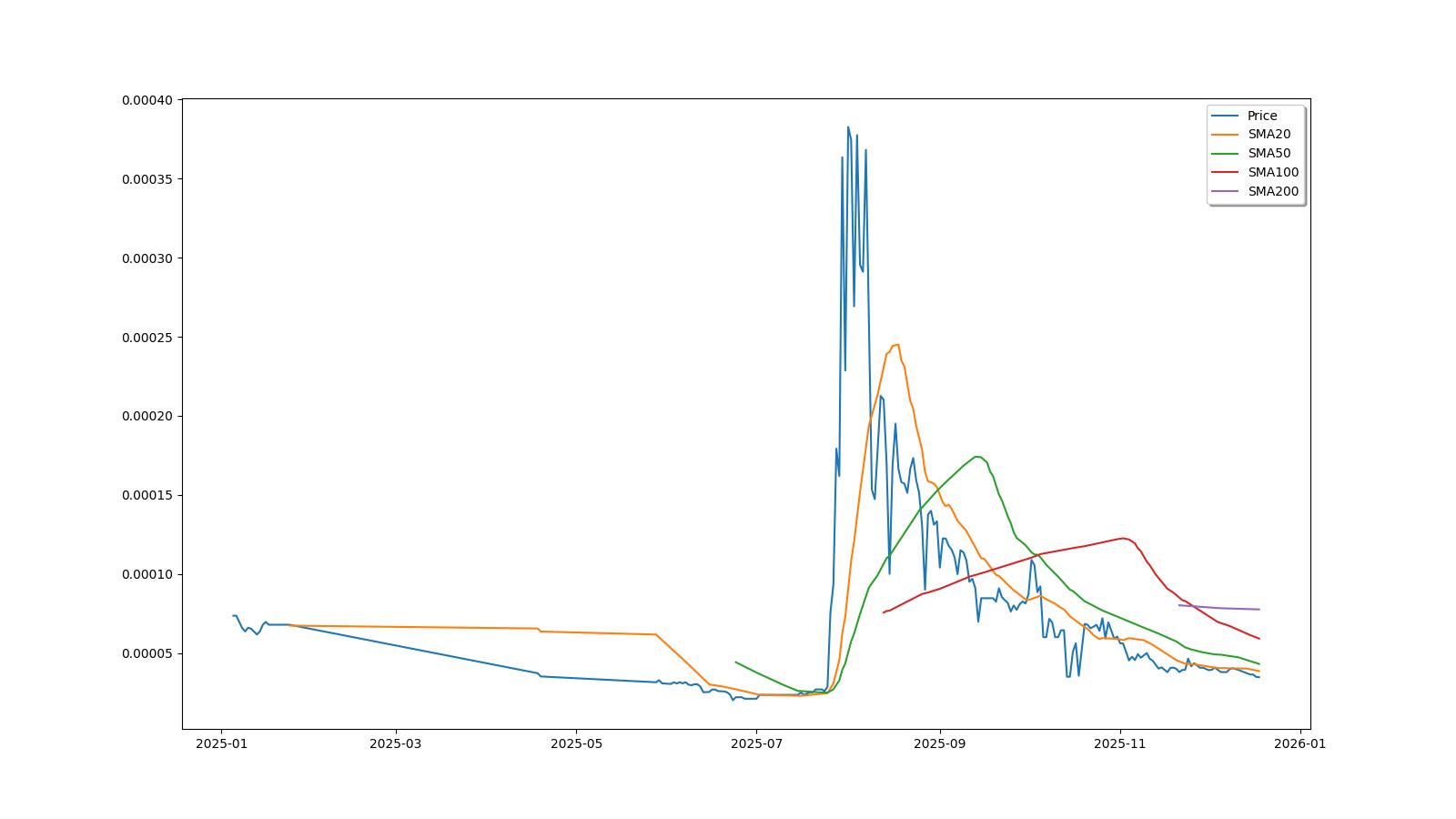JinPeng Simple Moving Averages