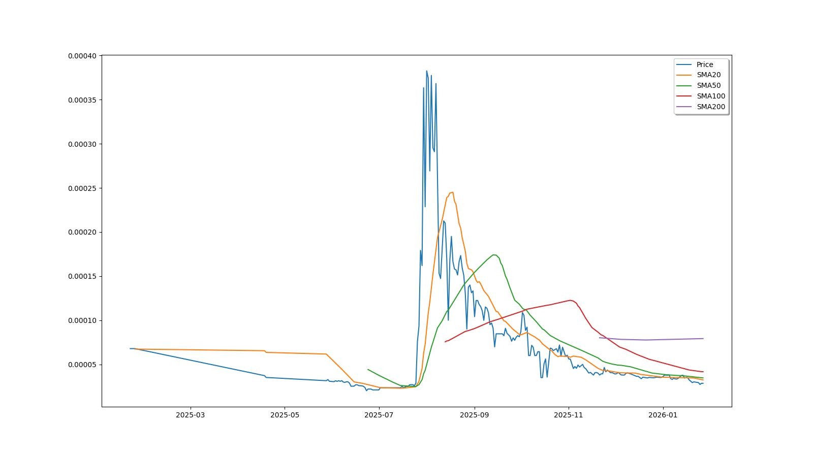 JinPeng Simple Moving Averages