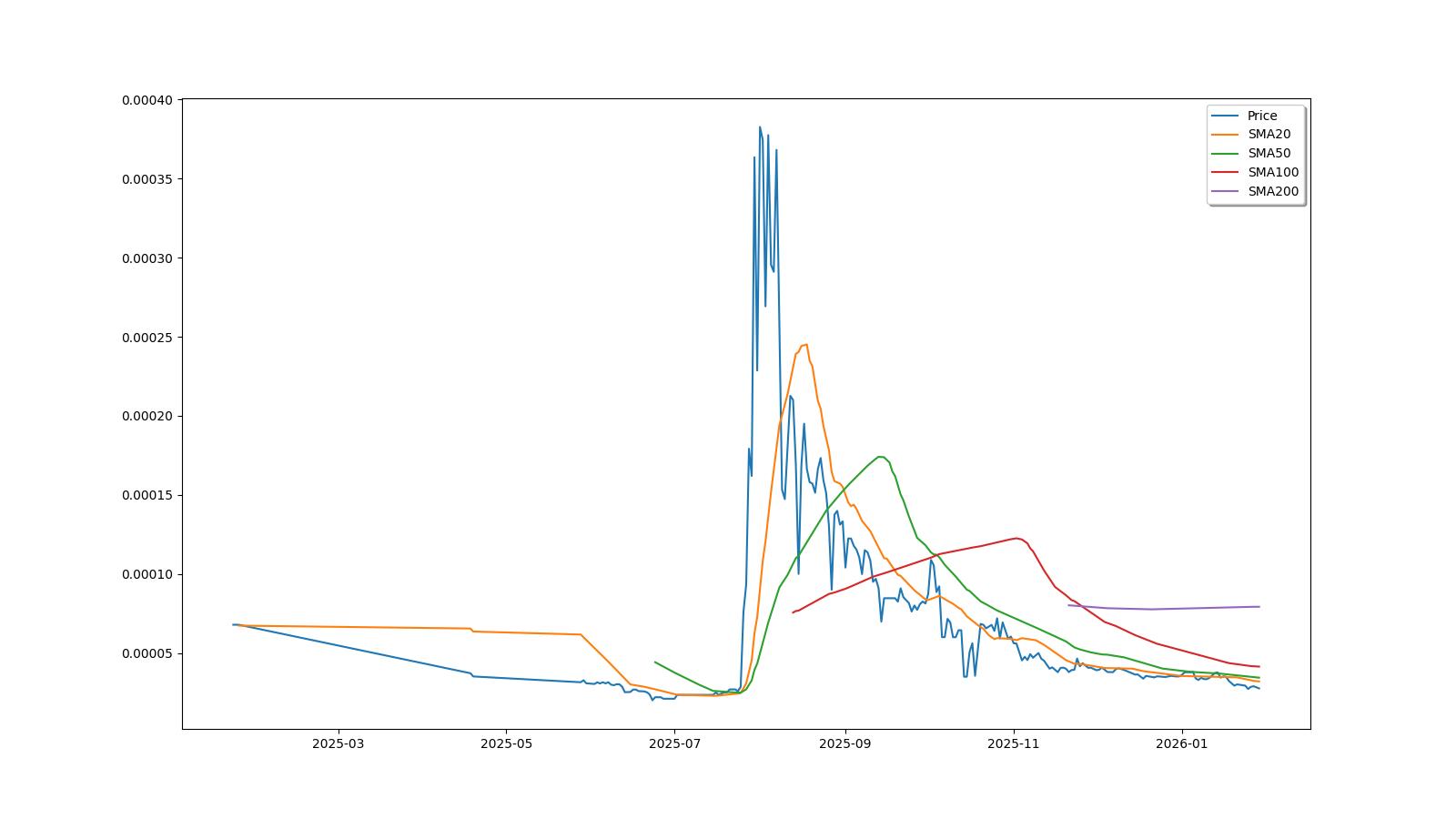 JinPeng Simple Moving Averages