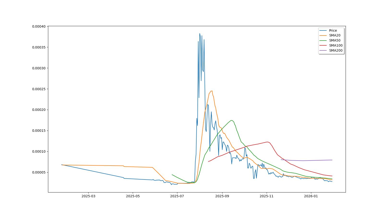 JinPeng Simple Moving Averages
