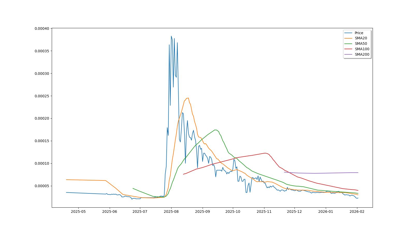 JinPeng Simple Moving Averages