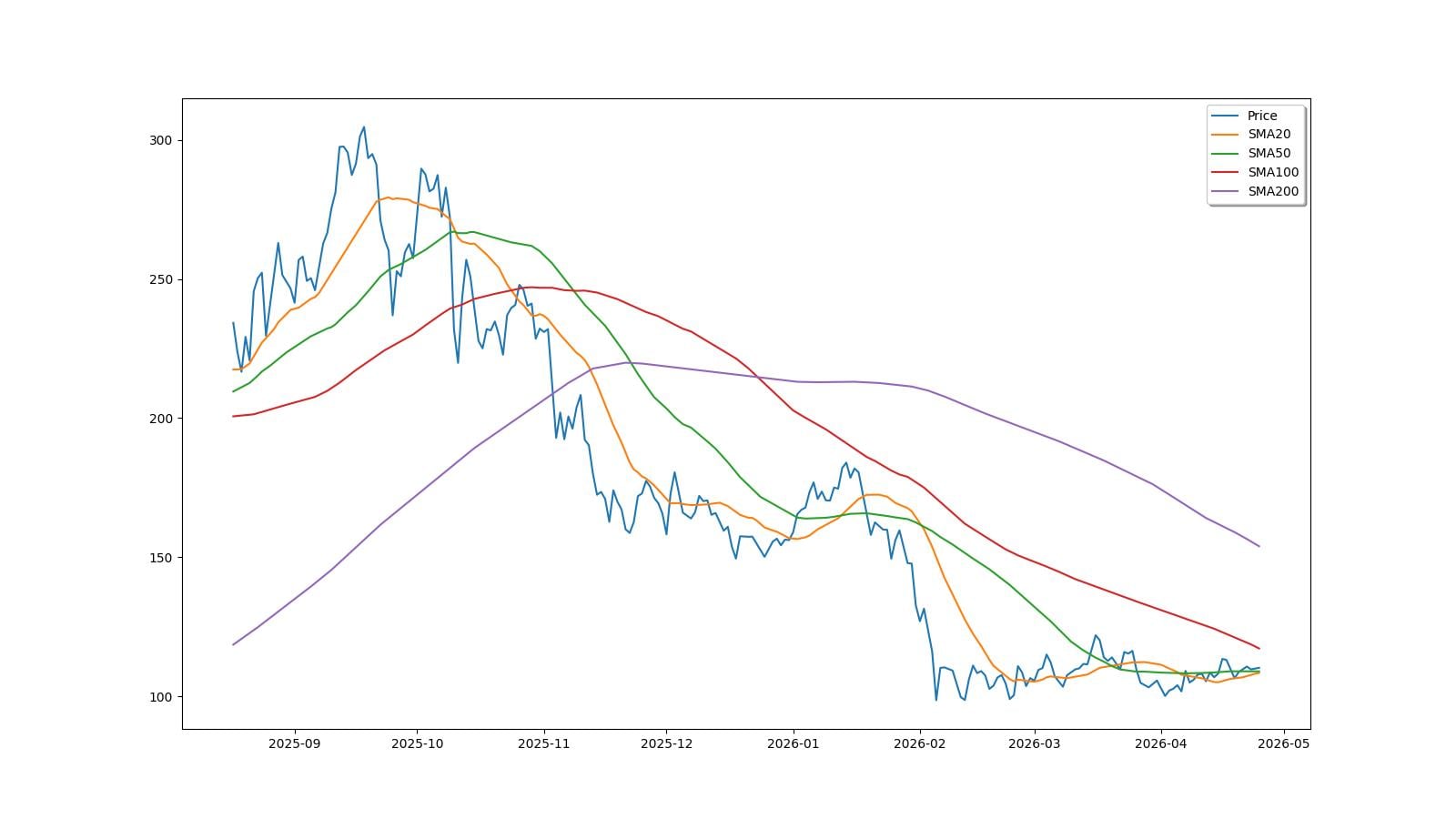 Jito Staked SOL Simple Moving Averages