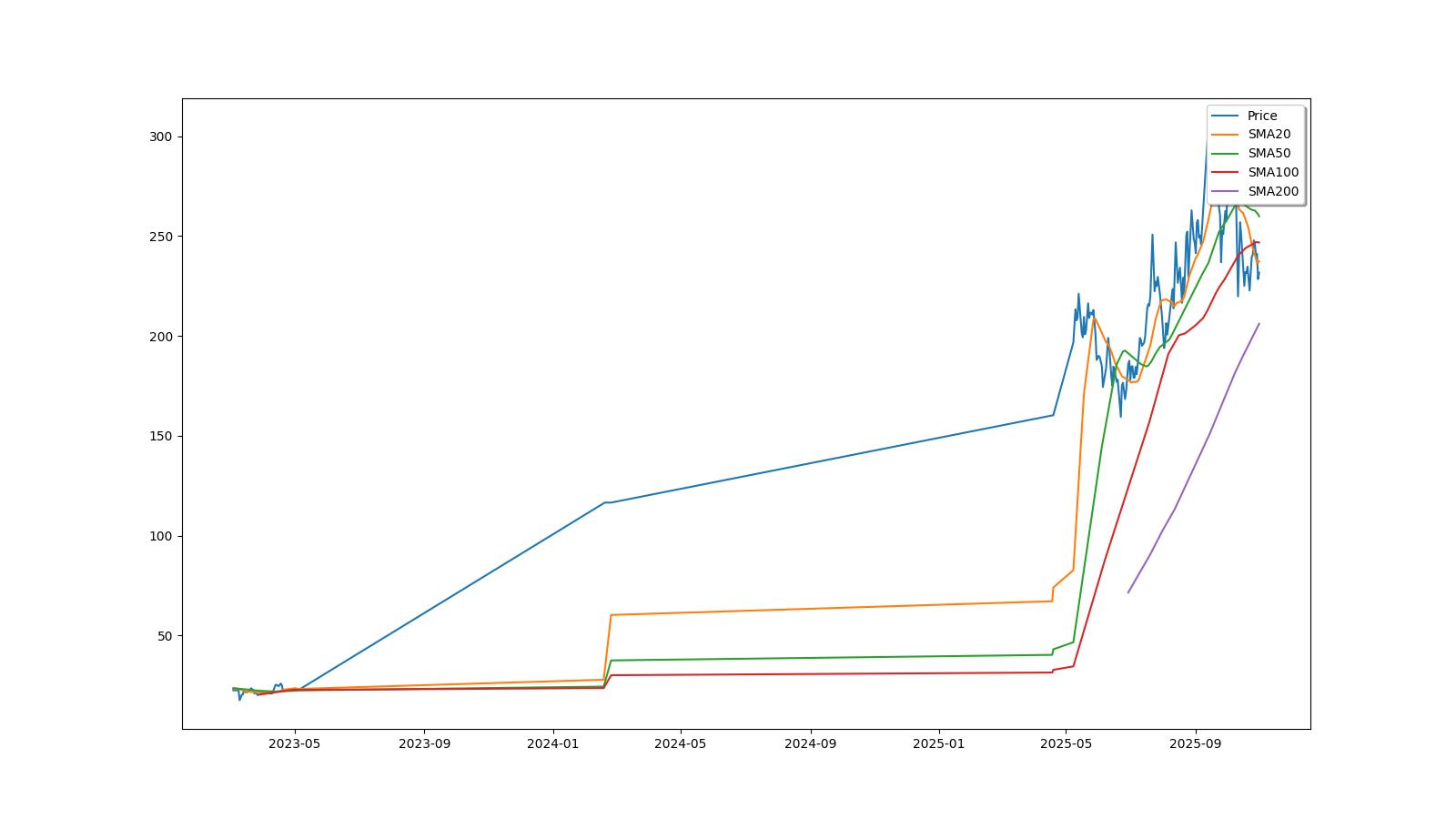 Jito Staked SOL Simple Moving Averages