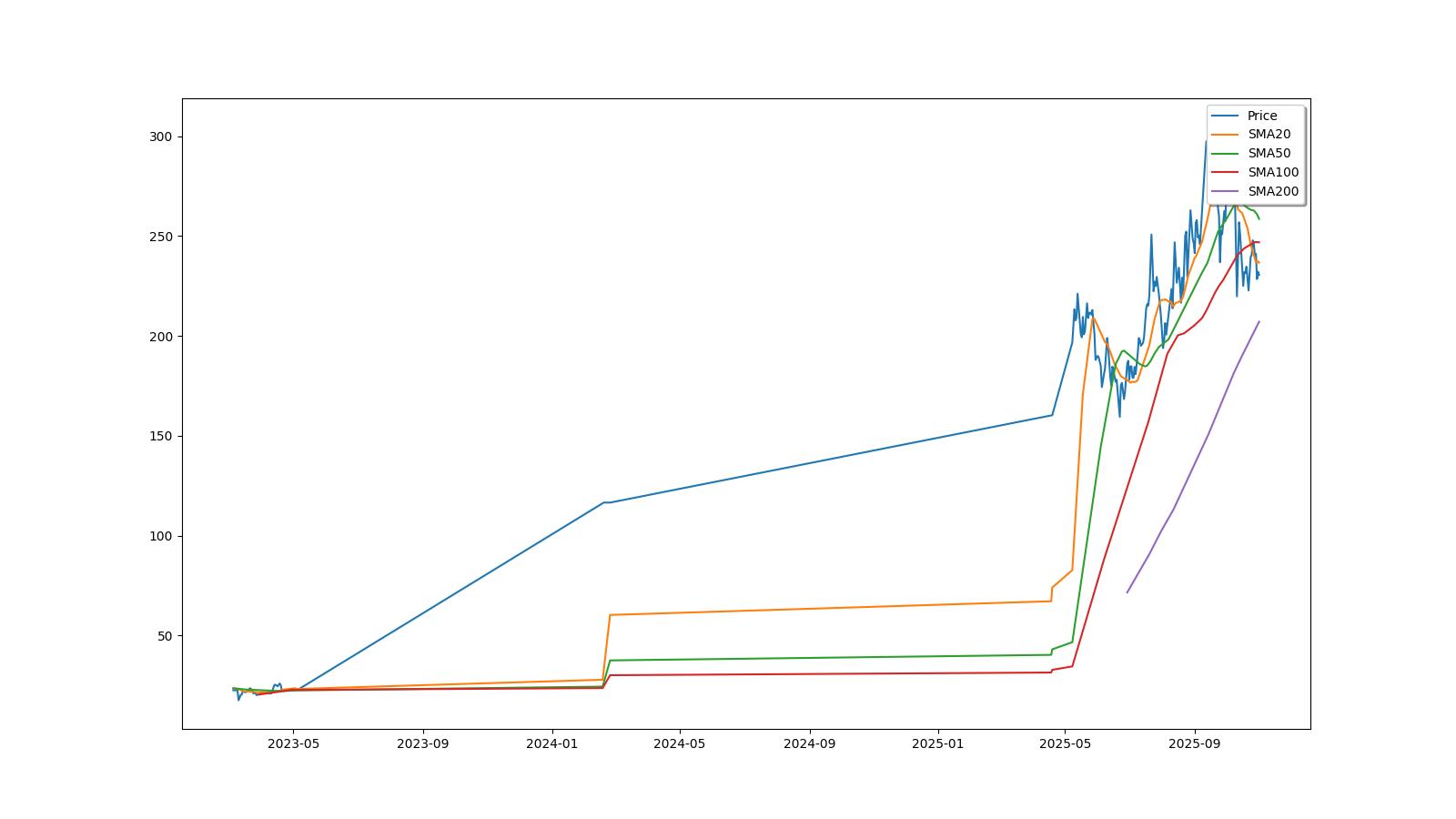 Jito Staked SOL Simple Moving Averages