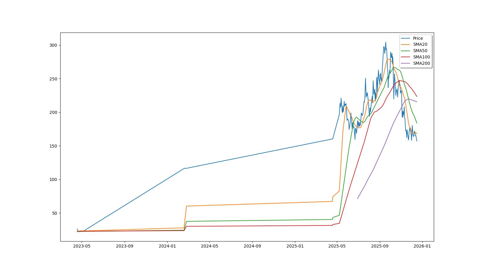 Jito Staked SOL Simple Moving Averages