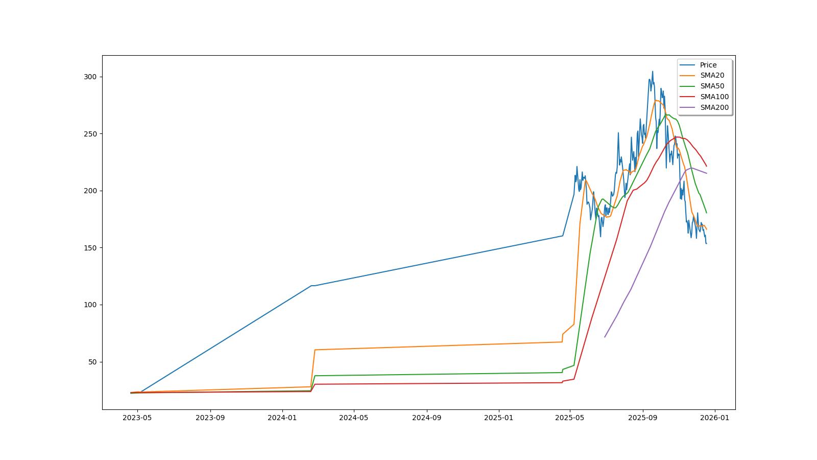 Jito Staked SOL Simple Moving Averages