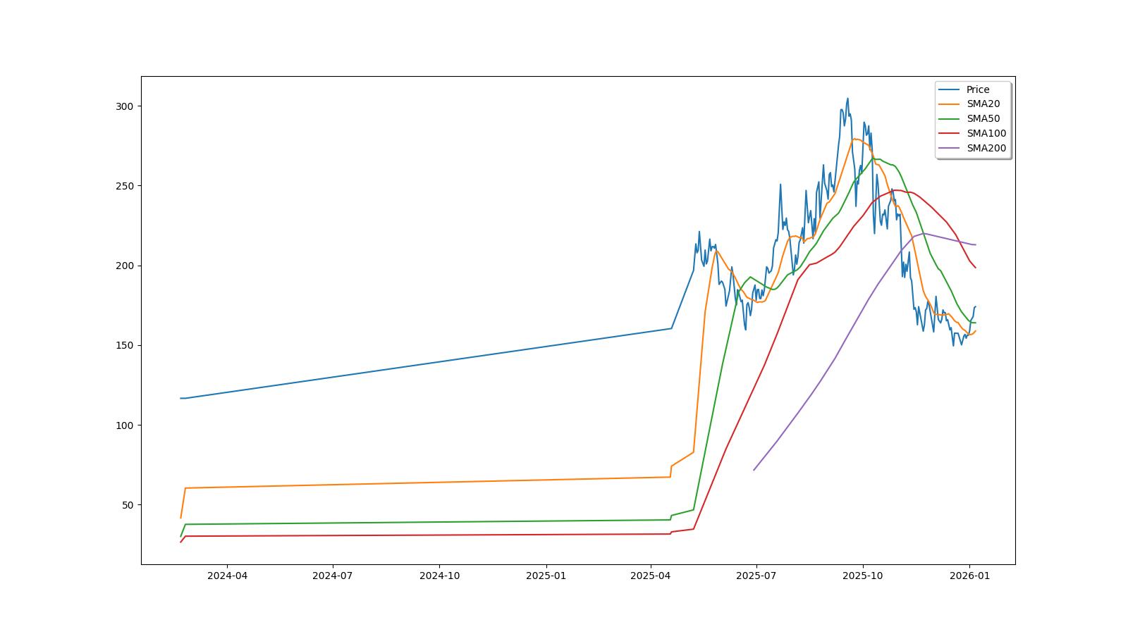 Jito Staked SOL Simple Moving Averages
