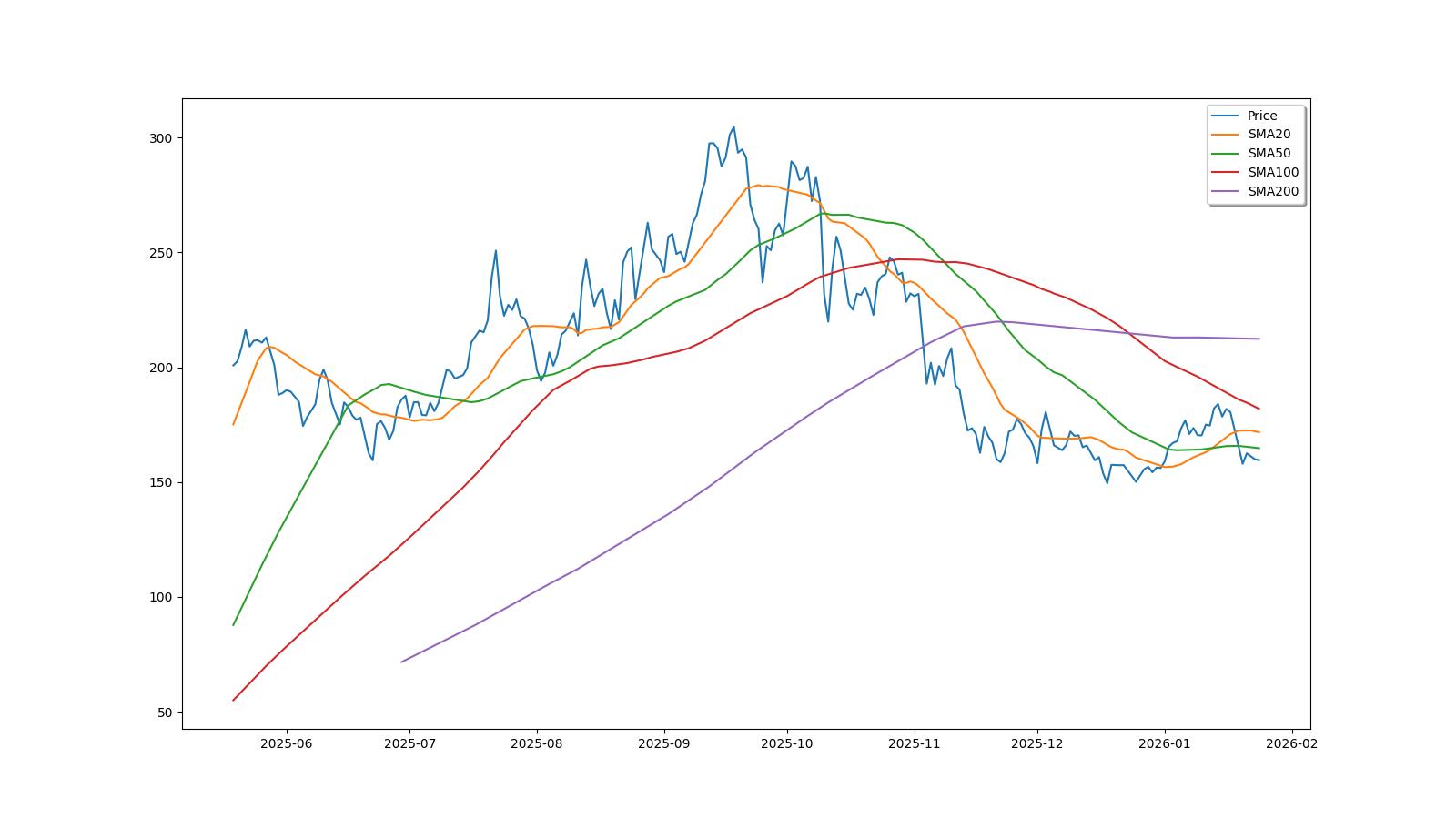 Jito Staked SOL Simple Moving Averages