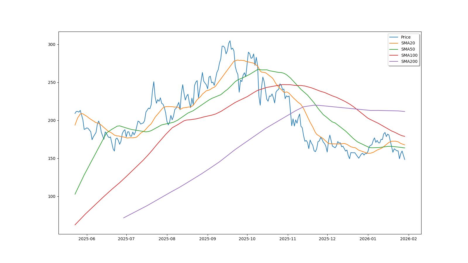 Jito Staked SOL Simple Moving Averages