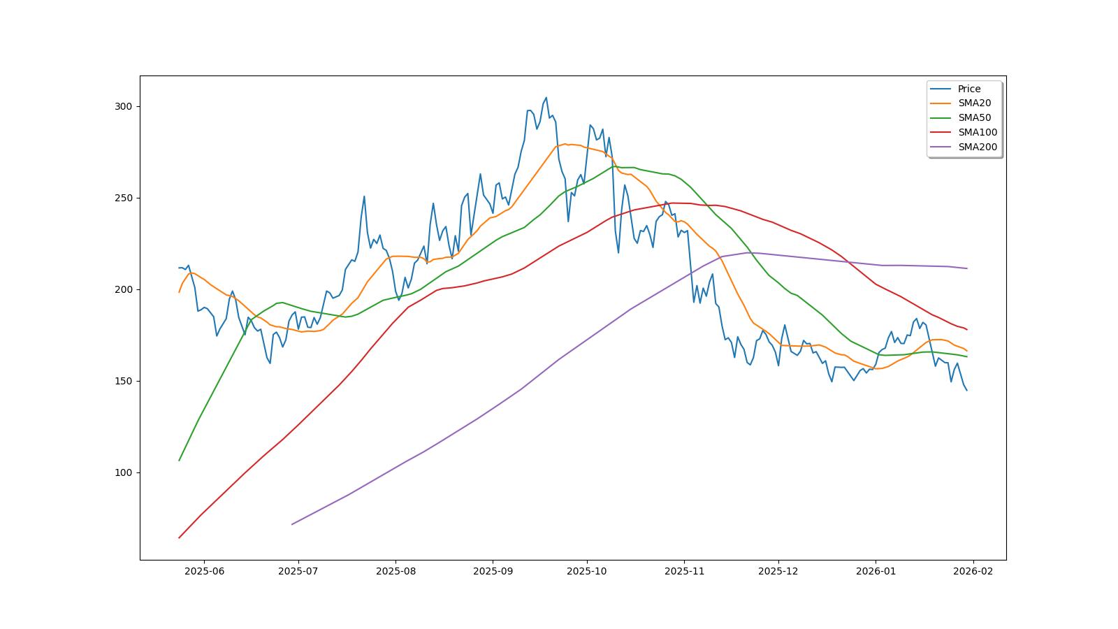 Jito Staked SOL Simple Moving Averages