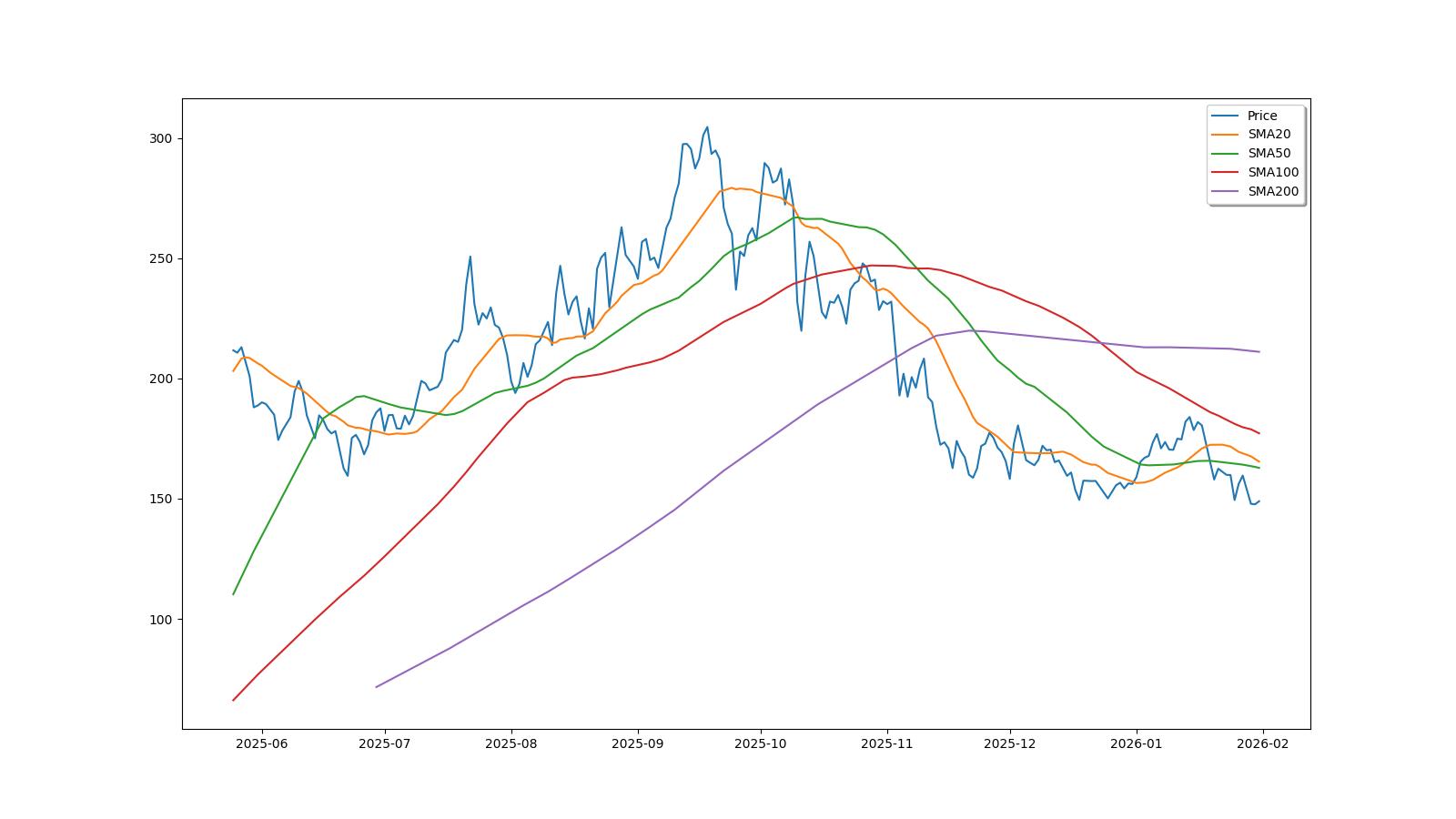 Jito Staked SOL Simple Moving Averages