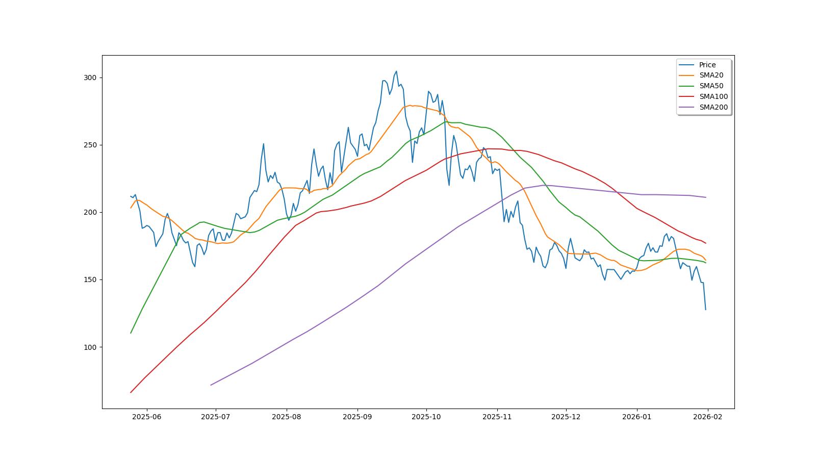 Jito Staked SOL Simple Moving Averages