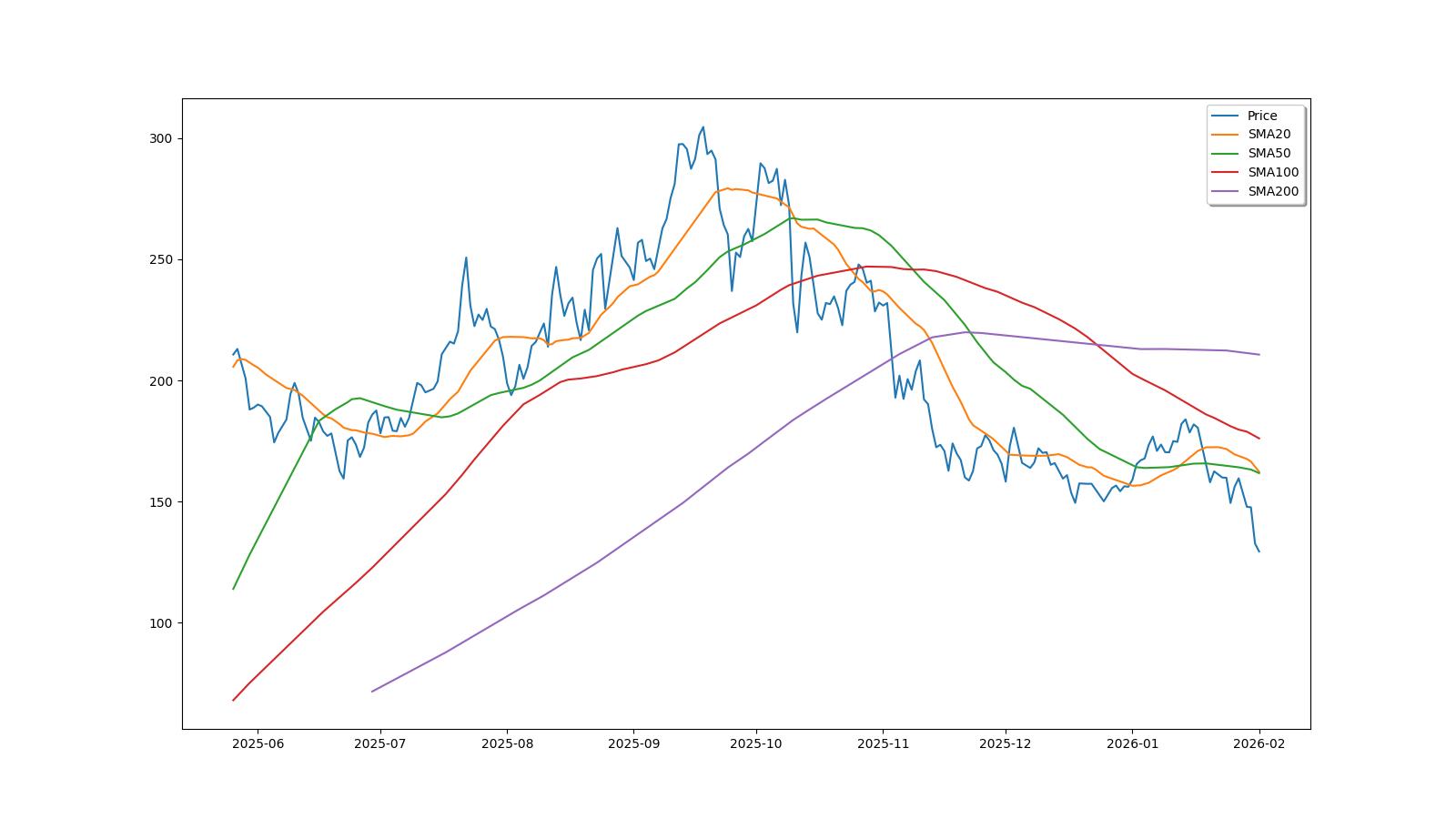 Jito Staked SOL Simple Moving Averages