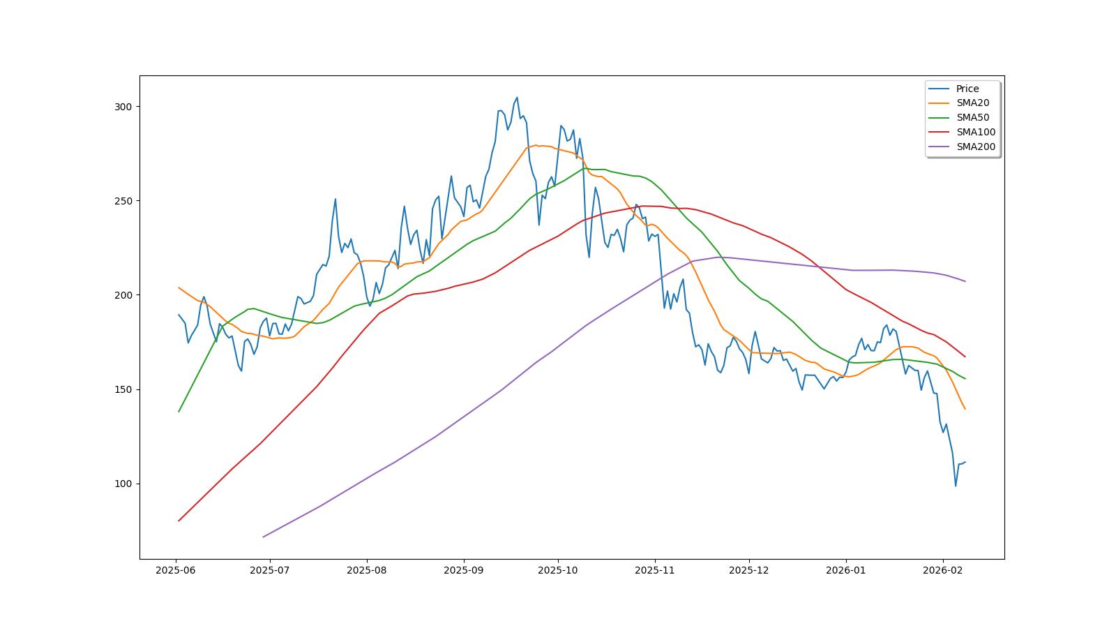 Jito Staked SOL Simple Moving Averages