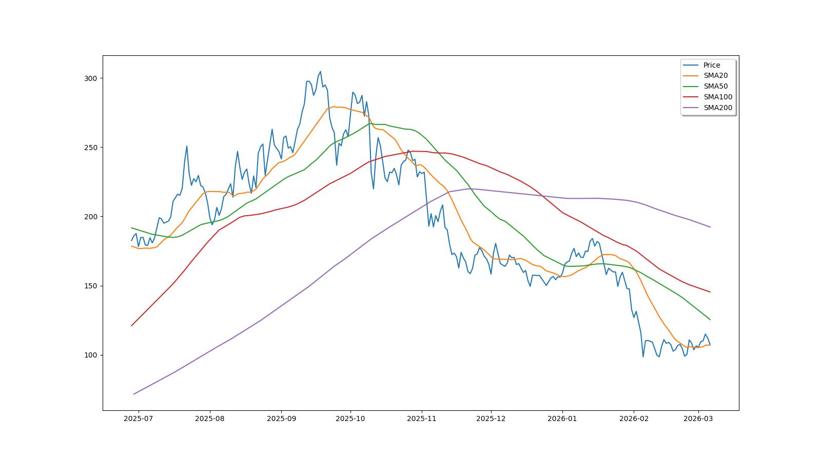 Jito Staked SOL Simple Moving Averages