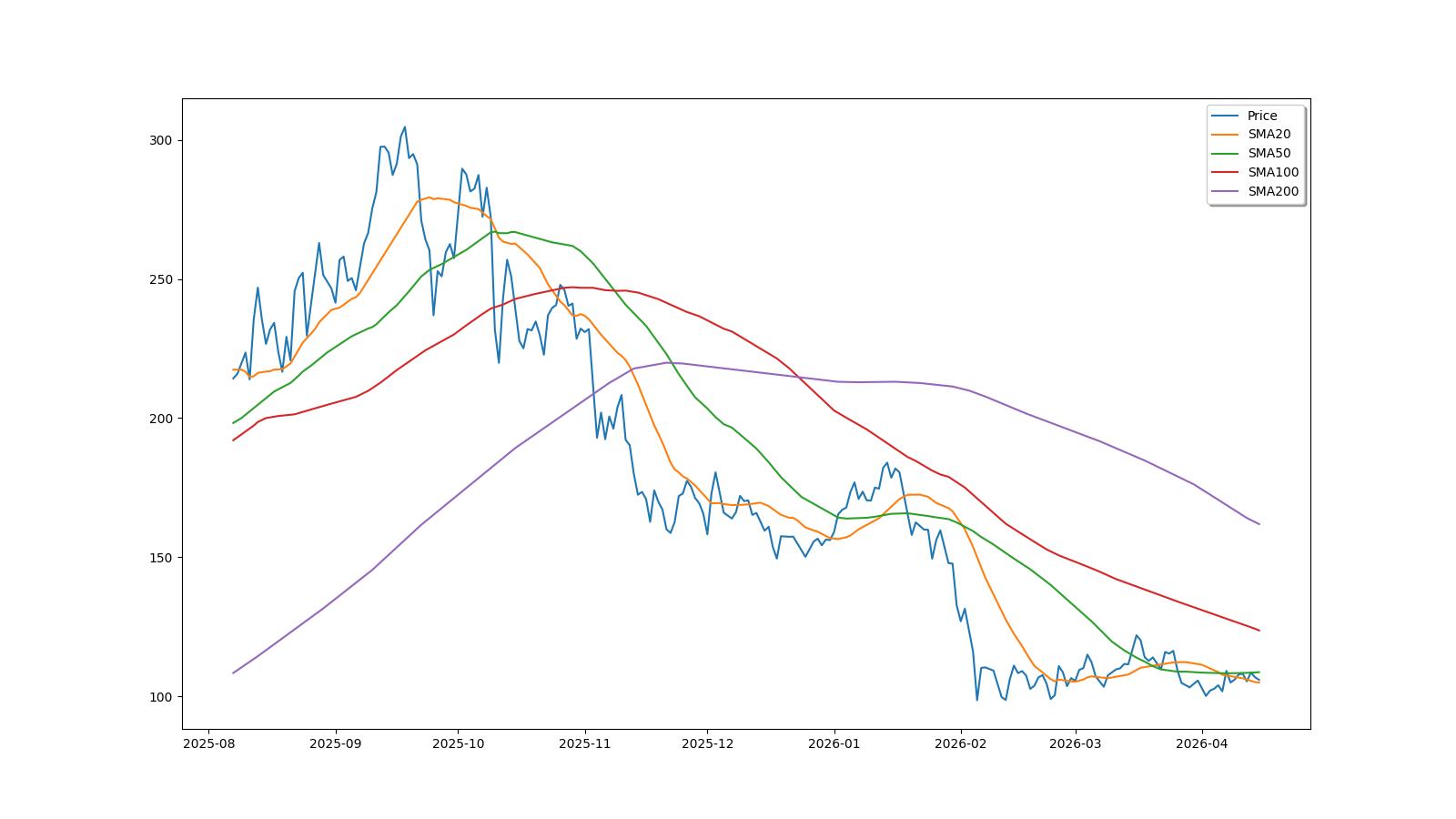 Jito Staked SOL Simple Moving Averages