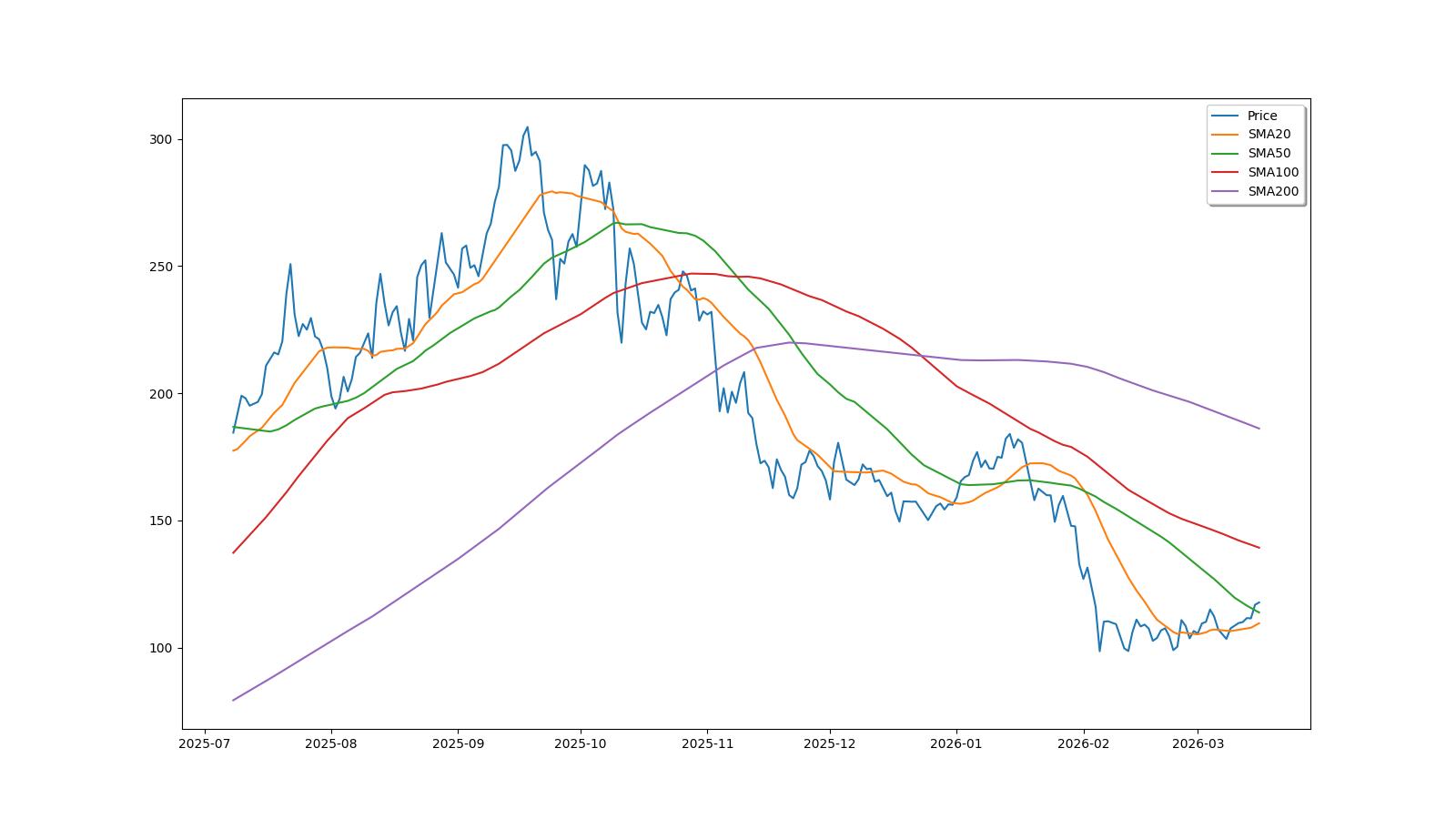 Jito Staked SOL Simple Moving Averages