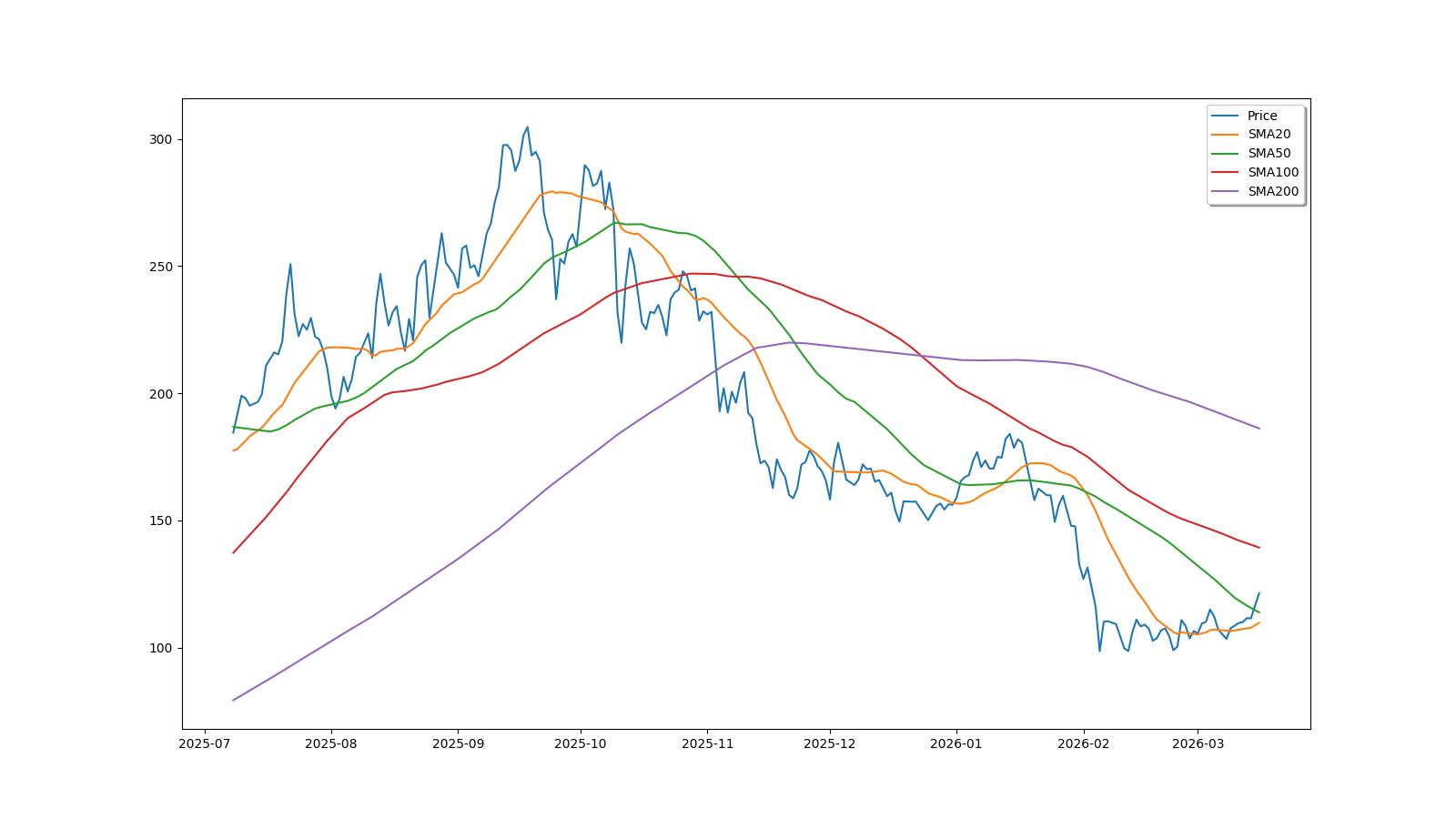 Jito Staked SOL Simple Moving Averages