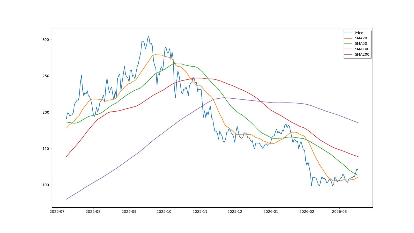 Jito Staked SOL Simple Moving Averages