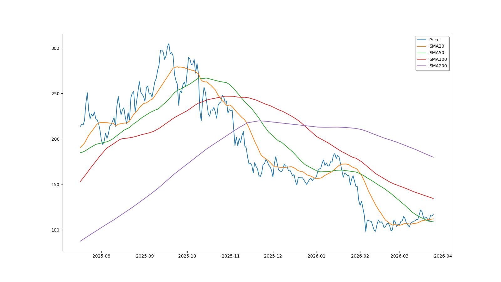 Jito Staked SOL Simple Moving Averages