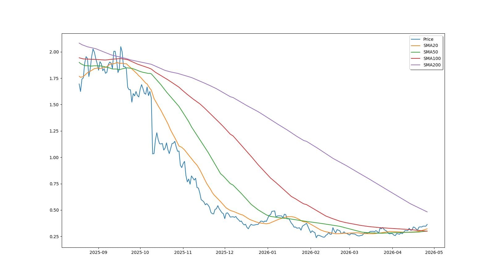 Jito Simple Moving Averages
