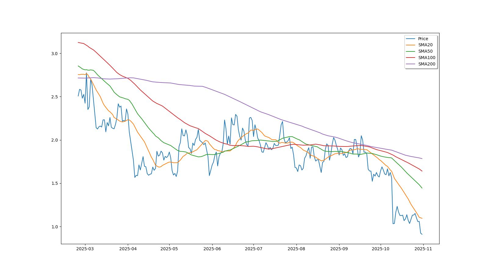 Jito Simple Moving Averages