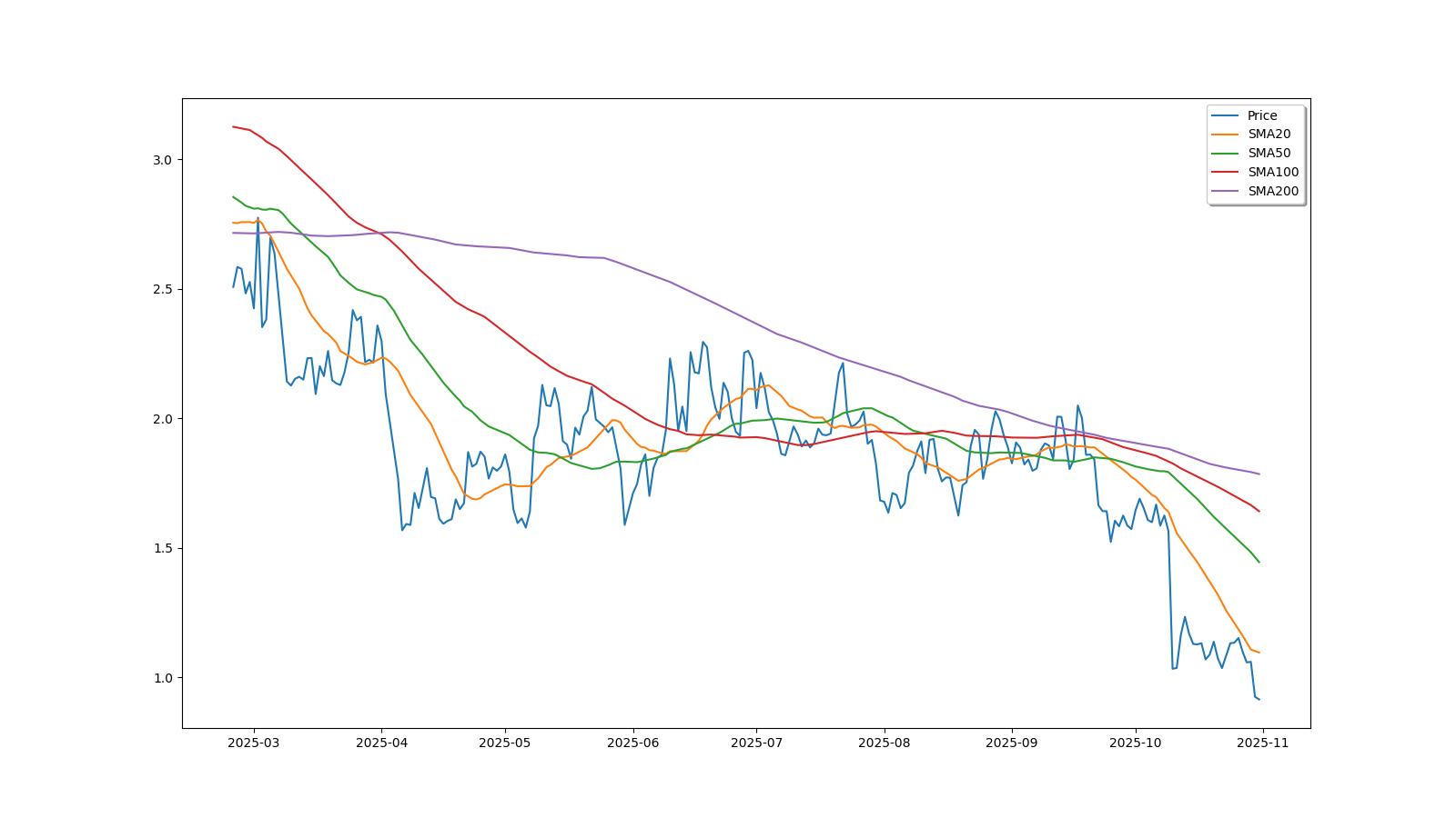 Jito Simple Moving Averages